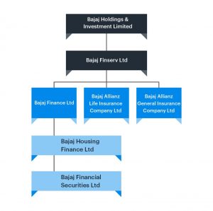 Scanning Bajaj Finance Limited - Blog by Tickertape