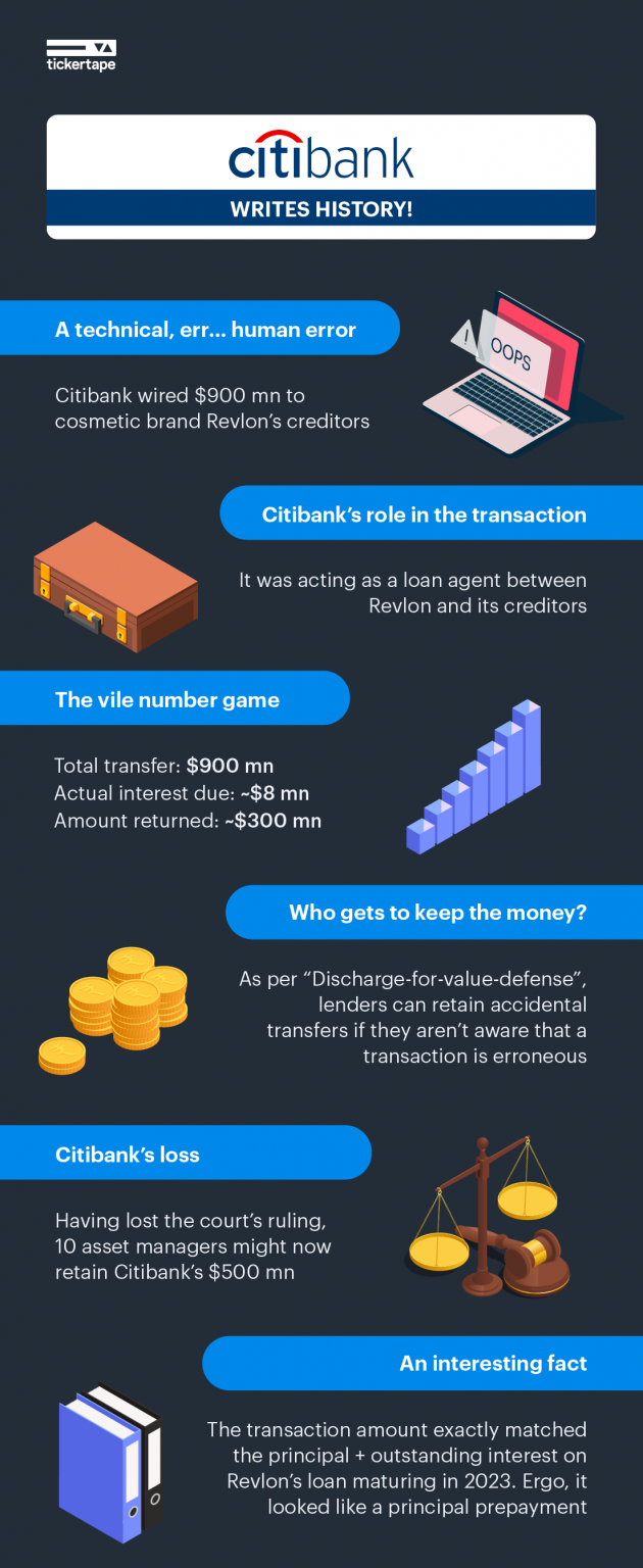 Citibank writes history! Though….. not a good one - Blog by Tickertape