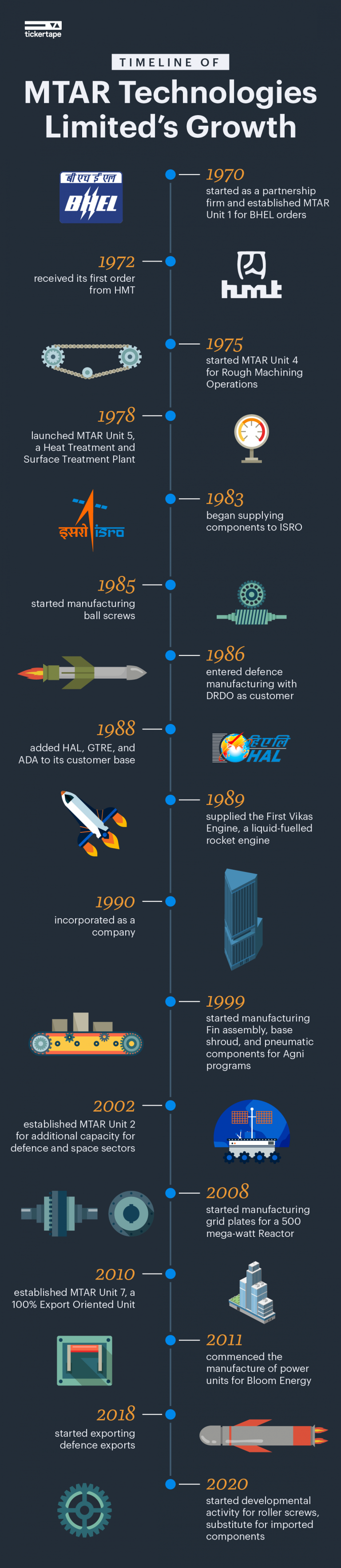 MTAR Technologies IPO: the 9th one in 2021 so far - Blog by Tickertape