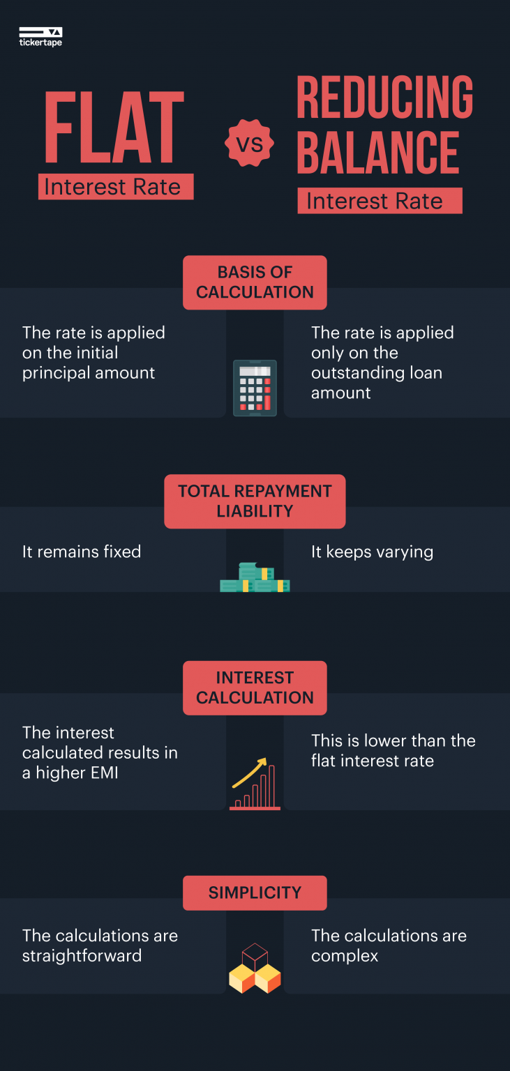 Flat Interest Rate vs Reducing Balance Interest Rate - Blog by Tickertape