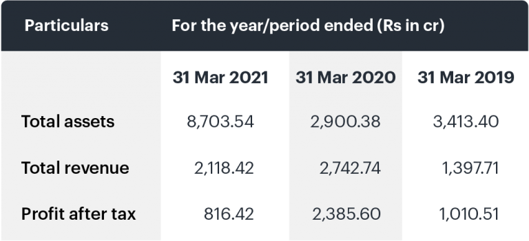 Zomato IPO: Losses, High Valuation, and Growth Prospects - Blog by ...
