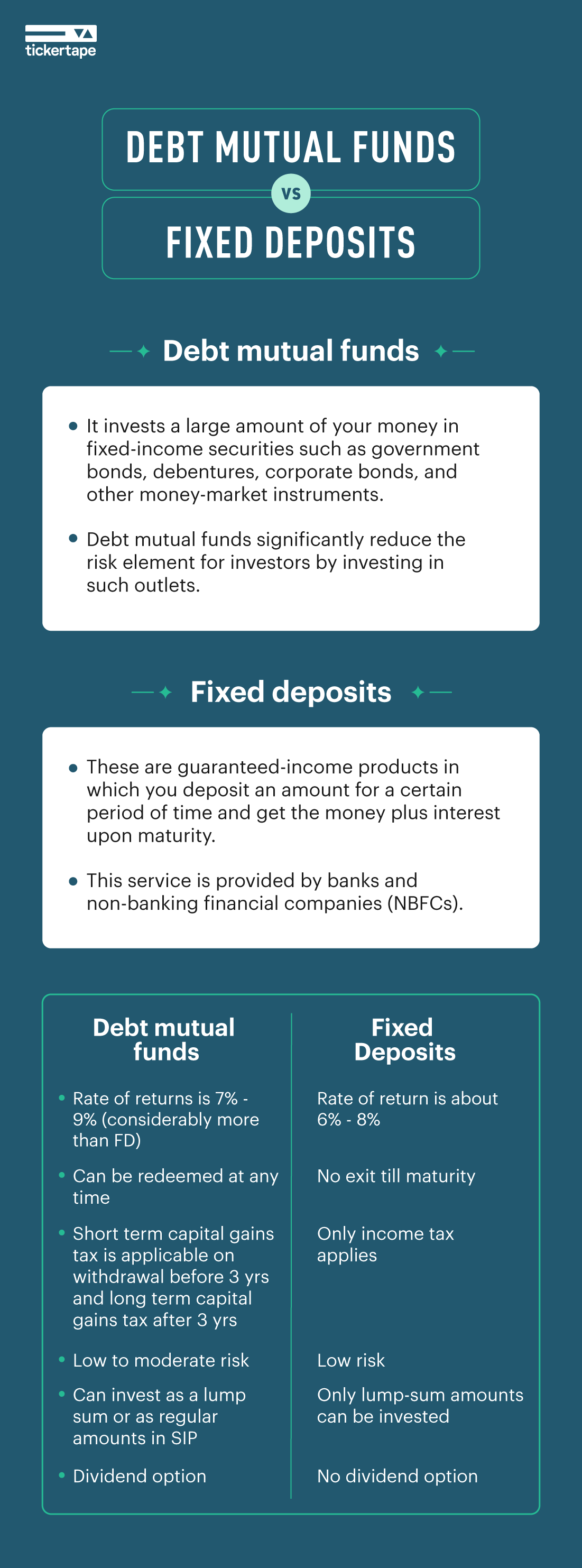 Debt Funds vs Fixed Deposits - Blog by Tickertape