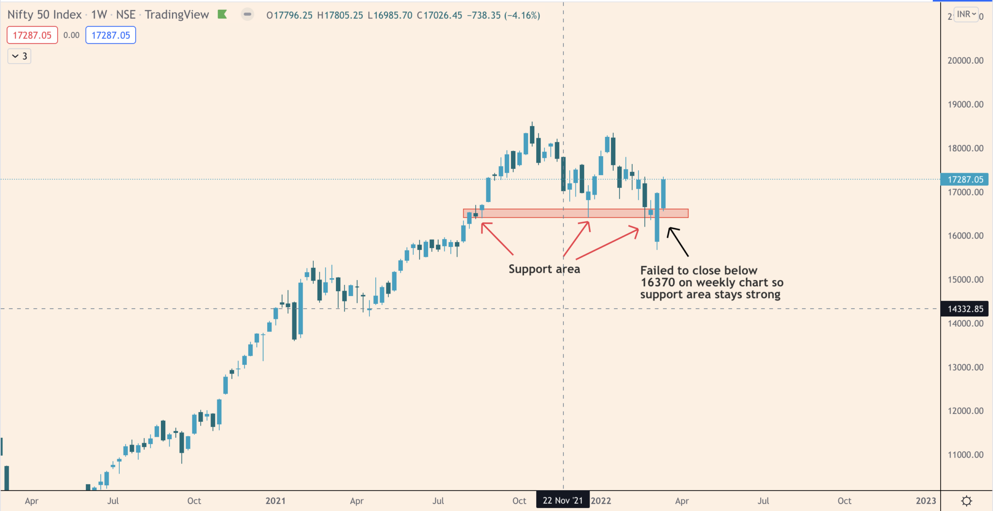 What Do Charts Say About Nifty’s Prospects In The Weeks Ahead? - Blog ...