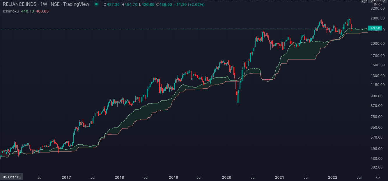 Reliance Industries' Technical Analysis: Will The Stock Be a RELIABLE ...