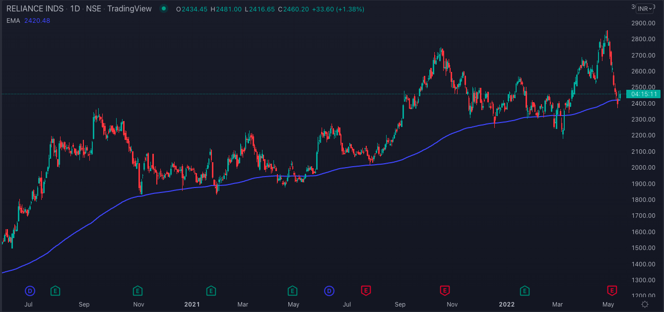 Reliance Industries' Technical Analysis: Will The Stock Be a RELIABLE ...