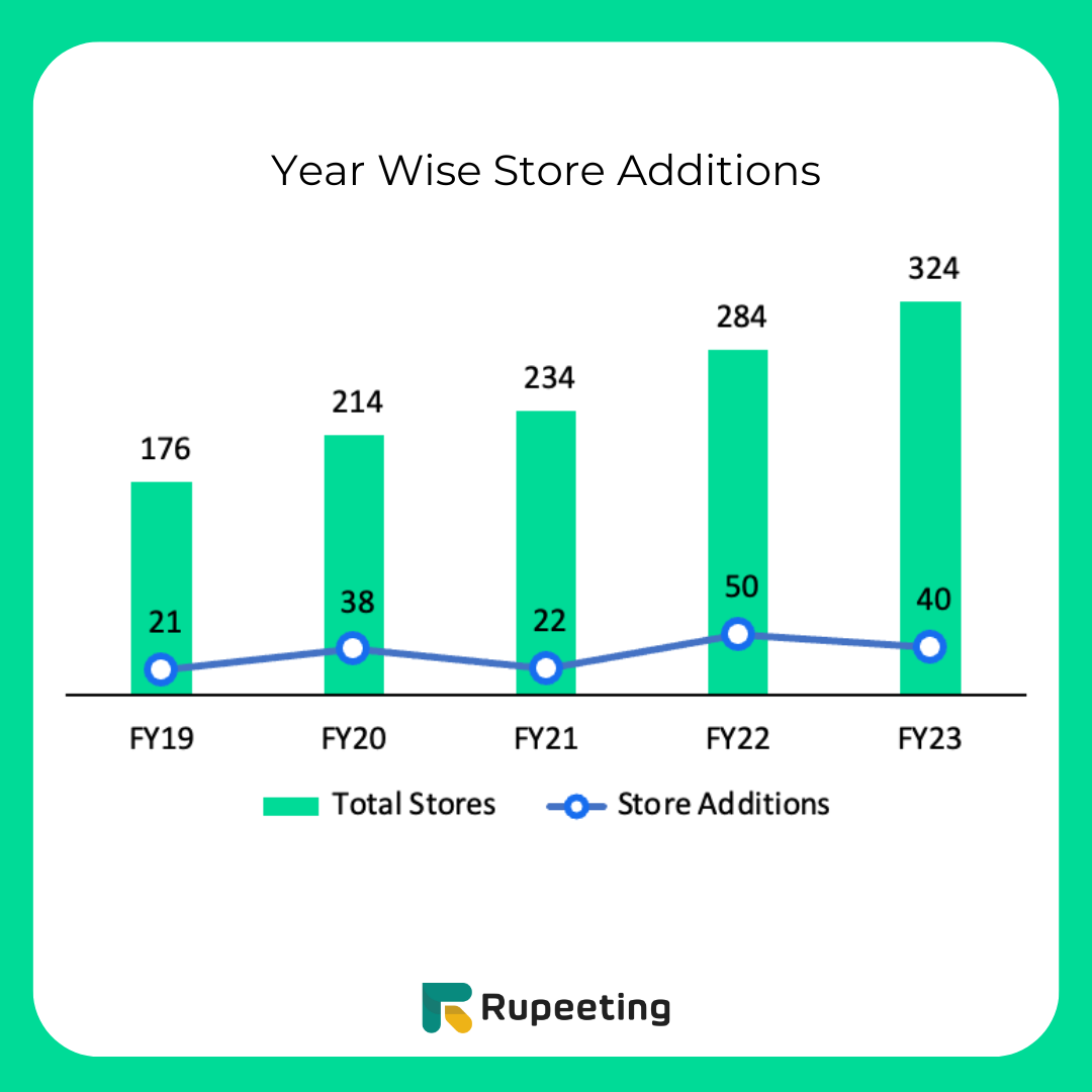 DMart - Will the Poster Boy Get Its Glam Back? - Blog by Tickertape
