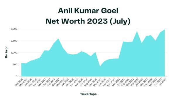 Anil Kumar Goel Portfolio and Net Worth (2023) - Blog by Tickertape