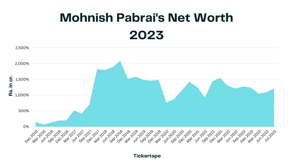 Mohnish Pabrai Portfolio 2023 – Net Worth, Shareholdings, Books - Blog by Tickertape