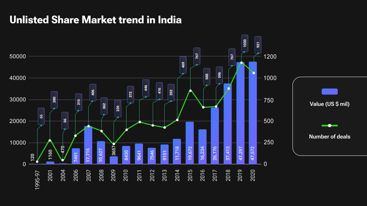 Listed Vs Unlisted Shares - Tracing the Growth of Unlisted Shares ...