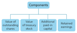 Equity: Meaning, Components, Calculation and Examples - Glossary by ...