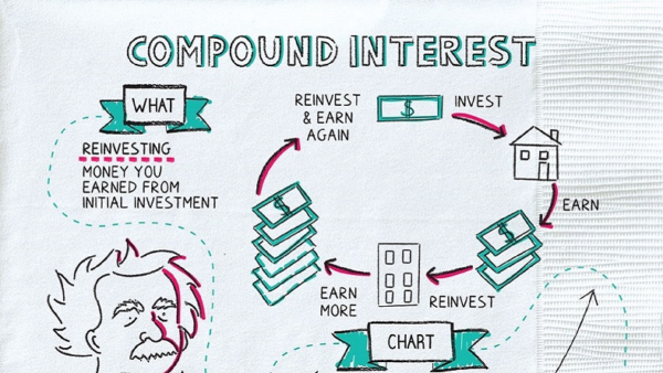 Compound Interest - Working, Pros and Cons - Glossary by Tickertape