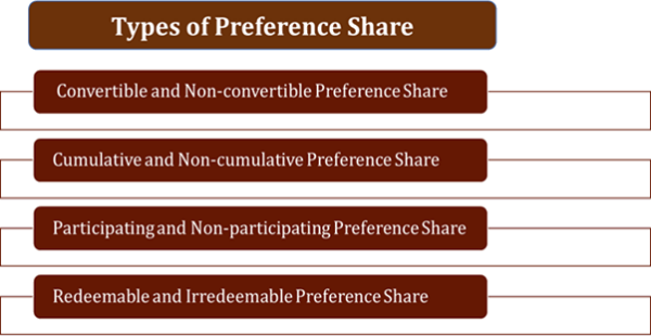 Preference Shares - Meaning, Types, Pros and Cons - Glossary by Tickertape