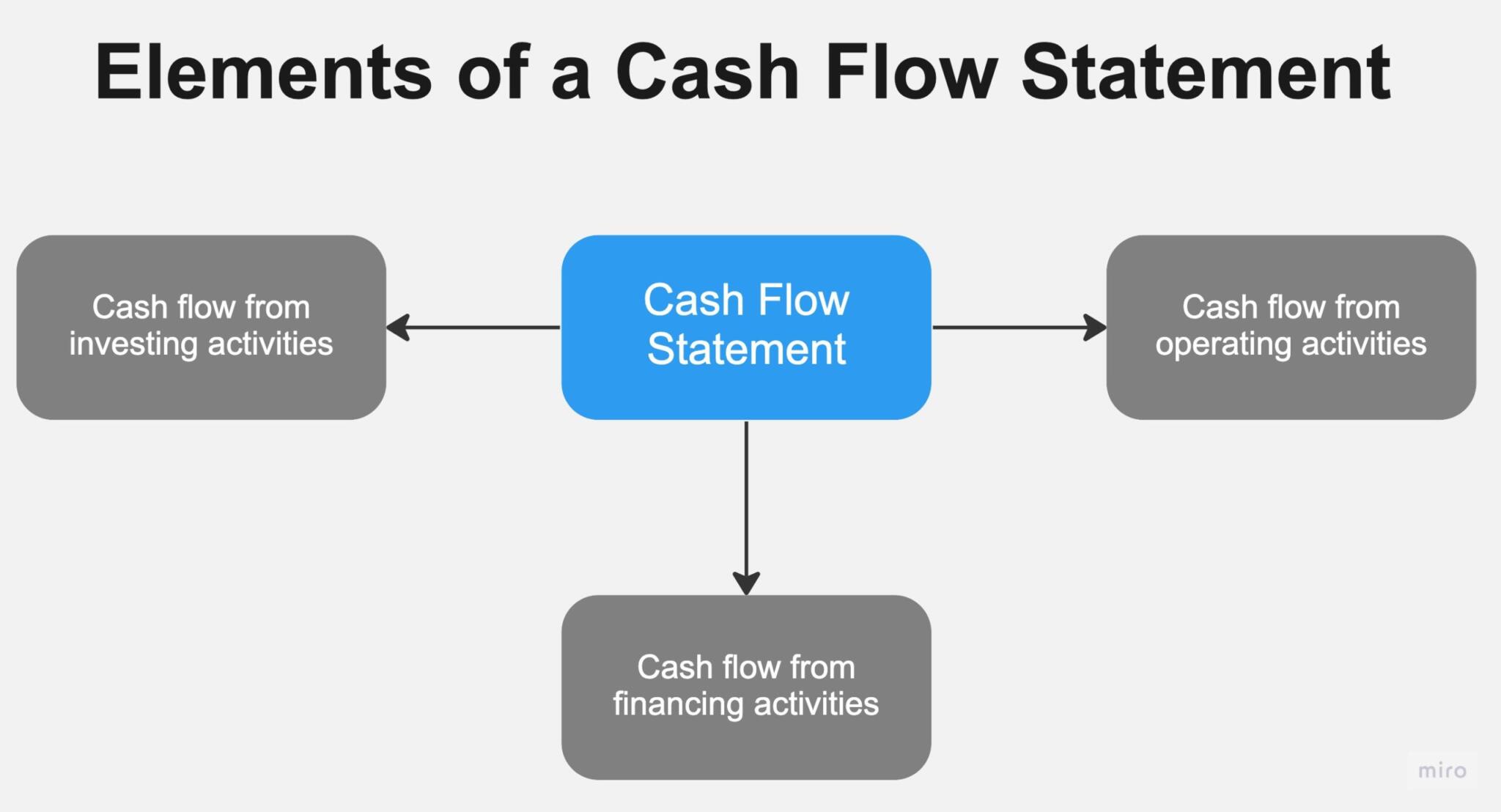 Cash Flow Statement - Format, Importance, How To Interpret, And More ...