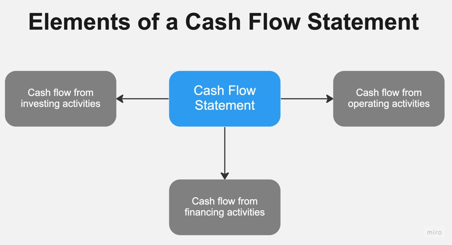 Cash Flow Statement - Format, Importance, How To Interpret, And More ...