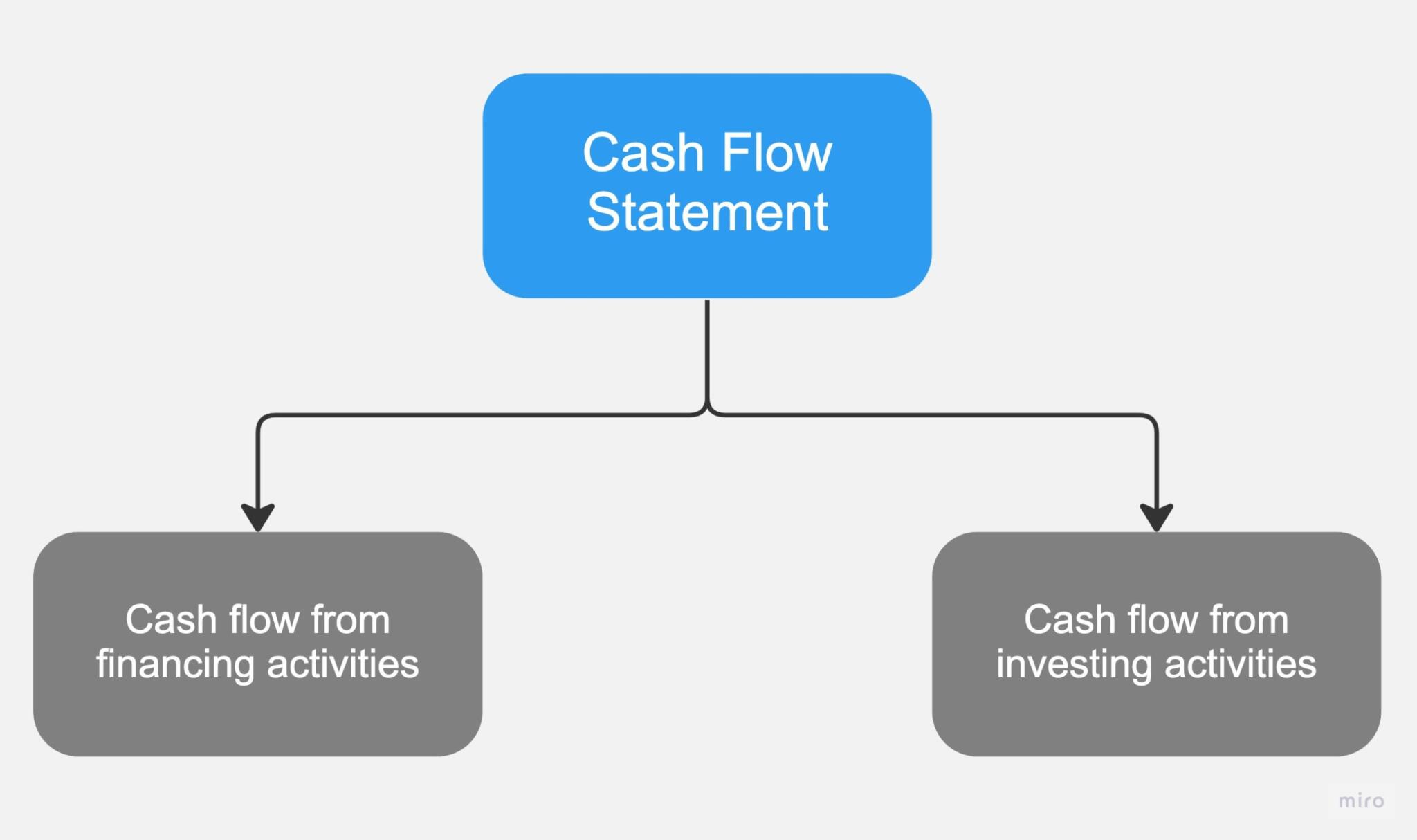 Cash Flow Statement - Format, Importance, How To Interpret, And More ...