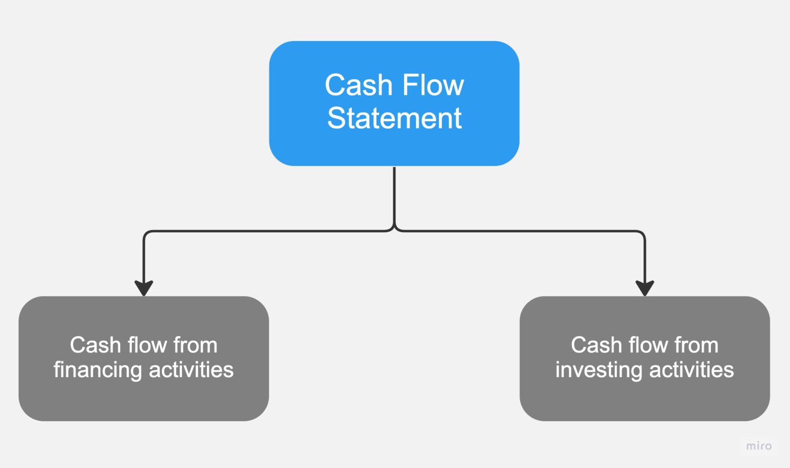 Cash Flow Statement - Format, Importance, How To Interpret, And More ...