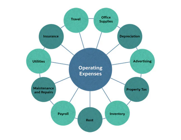 Operating Costs - Meaning, Calculation, Components and Examples - Glossary by Tickertape