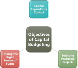 Capital Budgeting - Meaning, Objectives, Methods, Pros and Cons - Glossary by Tickertape
