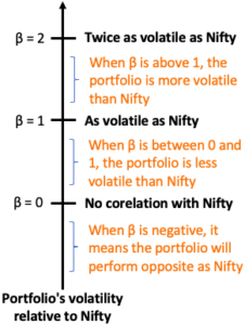 Beta - Definition, Types, Formula and Its Importance - Glossary by ...