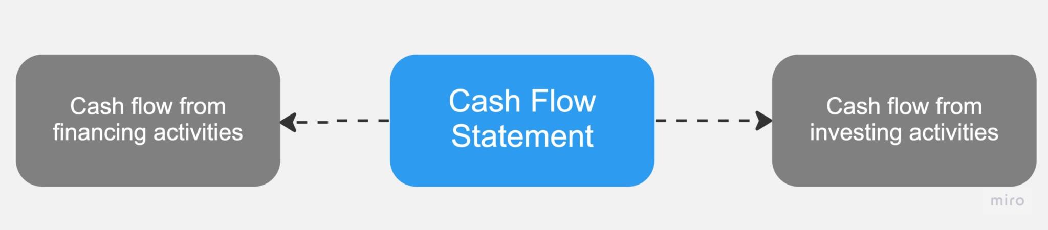 Cash Flow Statement - Format, Importance, How To Interpret, And More ...