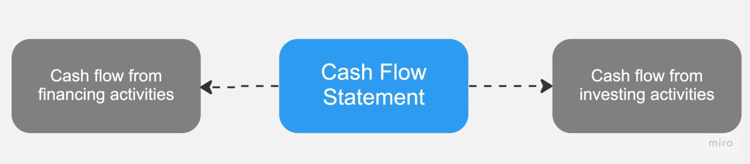 Cash Flow Statement - Format, Importance, How To Interpret, And More ...