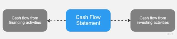 Cash Flow Statement - Format, Importance, How To Interpret, And More ...