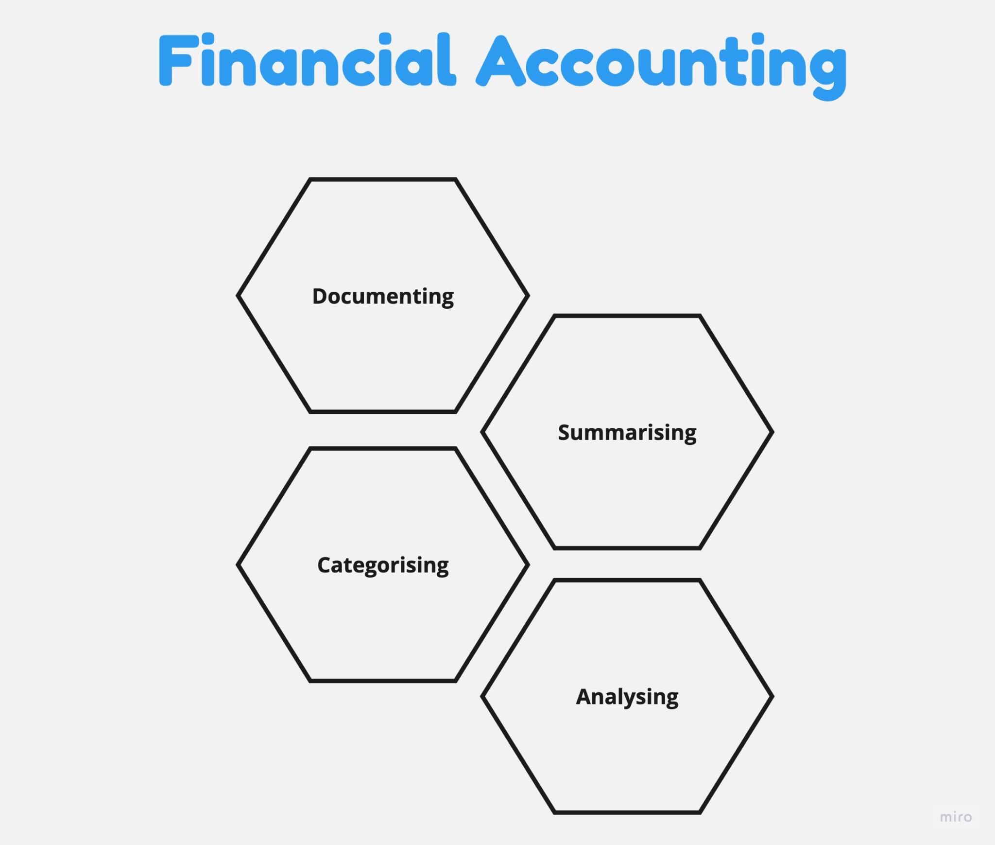 Financial Accounting - Meaning, Objectives, Advantages, And More ...