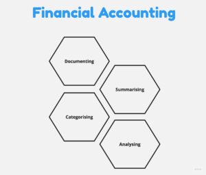 Financial Accounting - Meaning, Objectives, Advantages, And More ...