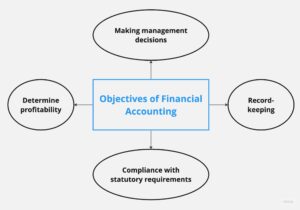 Financial Accounting - Meaning, Objectives, Advantages, And More ...
