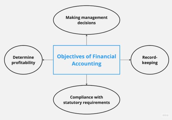 Financial Accounting - Meaning, Objectives, Advantages, And More ...