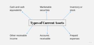 Current Assets - Definition, Types, Formula, Calculations, And More ...