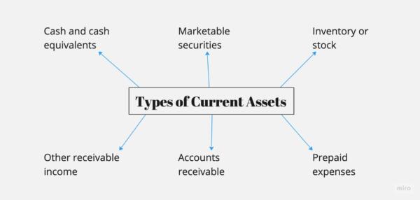 Current Assets - Definition, Types, Formula, Calculations, And More ...