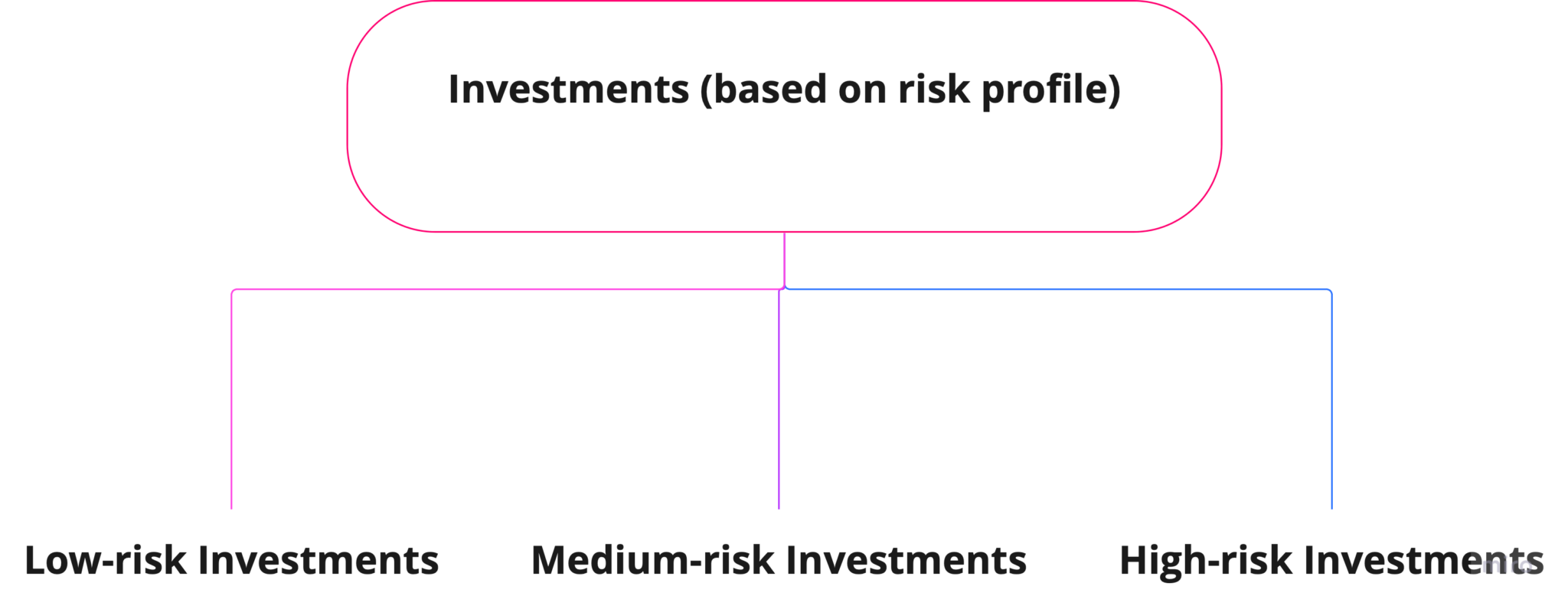 Investment - Meaning, Types, How To Invest and Savings vs Investments ...
