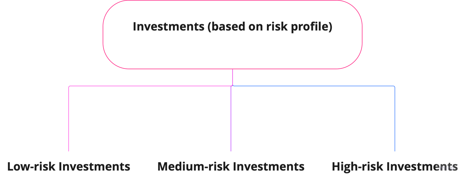 Investment - Meaning, Types, How To Invest and Savings vs Investments ...