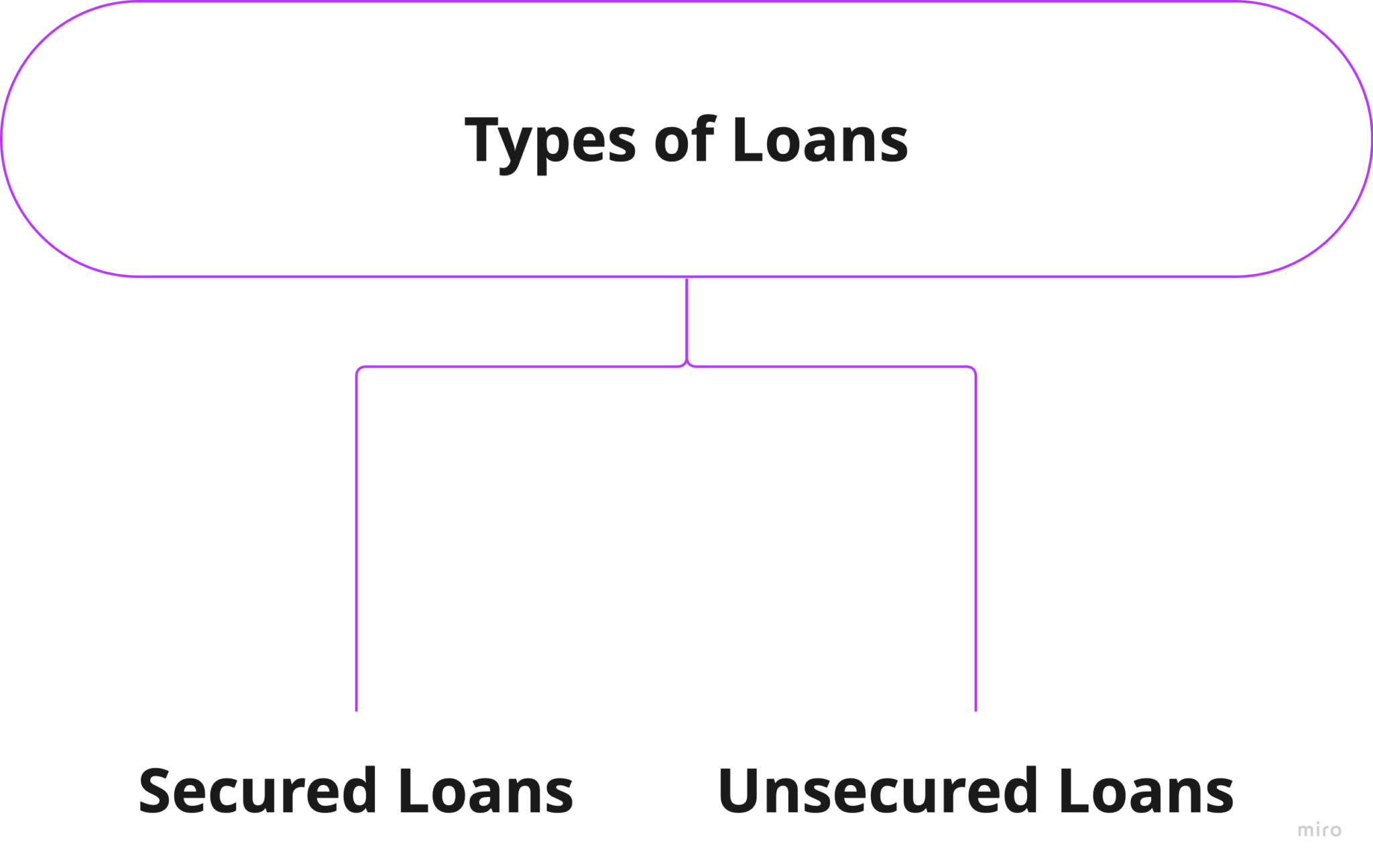 Loan - Meaning, Interest Rates, Types and Repayment - Glossary by ...