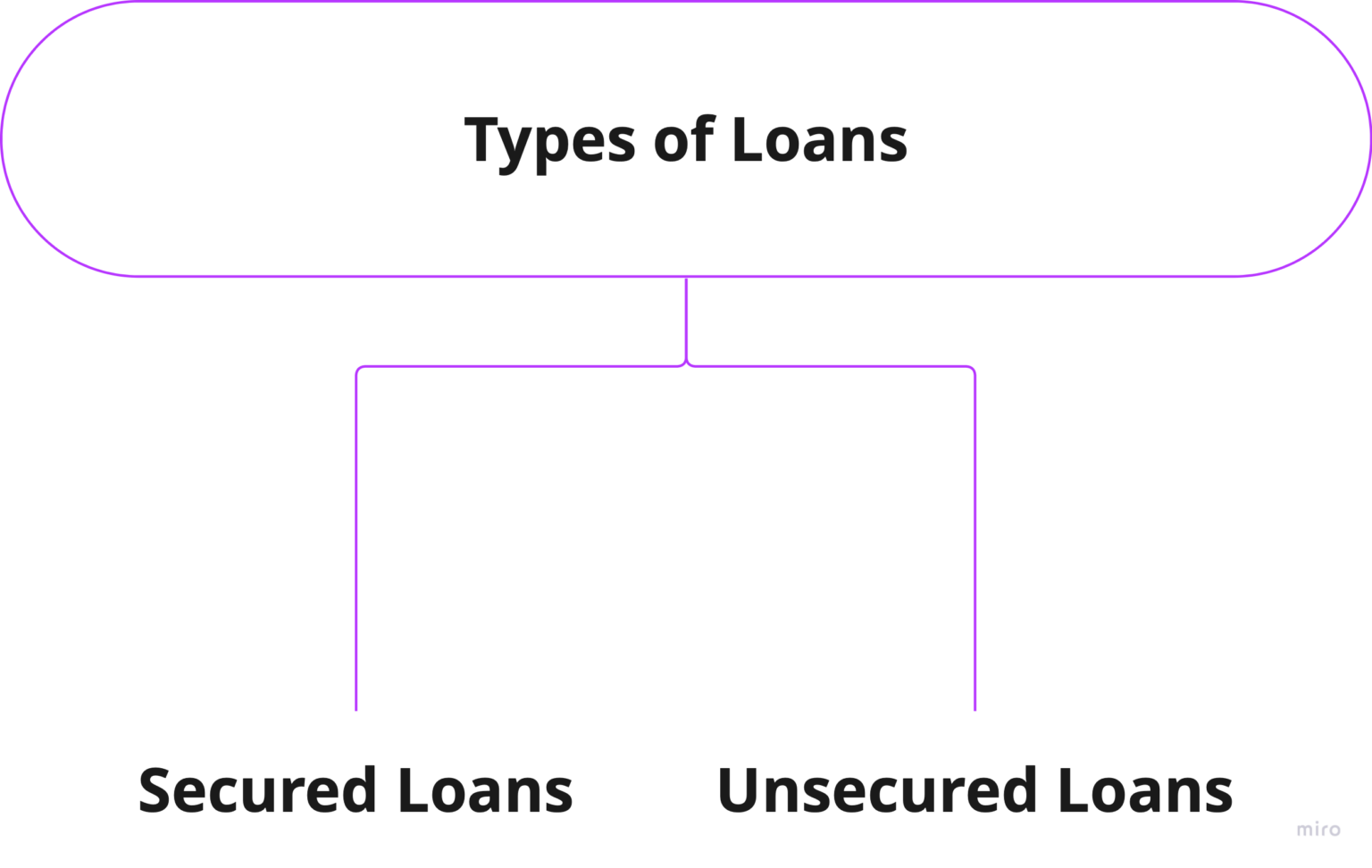Loan - Meaning, Interest Rates, Types and Repayment - Glossary by ...