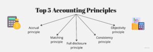 Accounting Principles - Importance, Features, Top 5 Principles, and More - Glossary by Tickertape