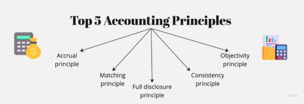 Accounting Principles - Importance, Features, Top 5 Principles, and ...