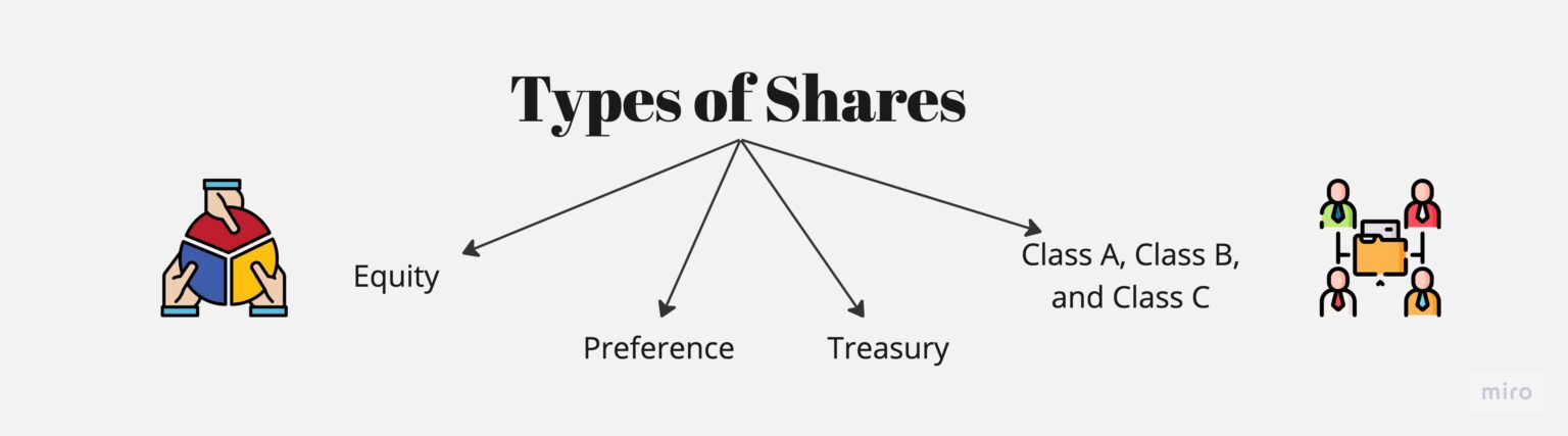 Shares - Meaning, Types, How to Buy, Stocks Vs Shares, and More ...