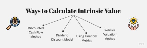 Intrinsic Value - Ways to Calculate Intrinsic Value, Formula, Risk, and ...