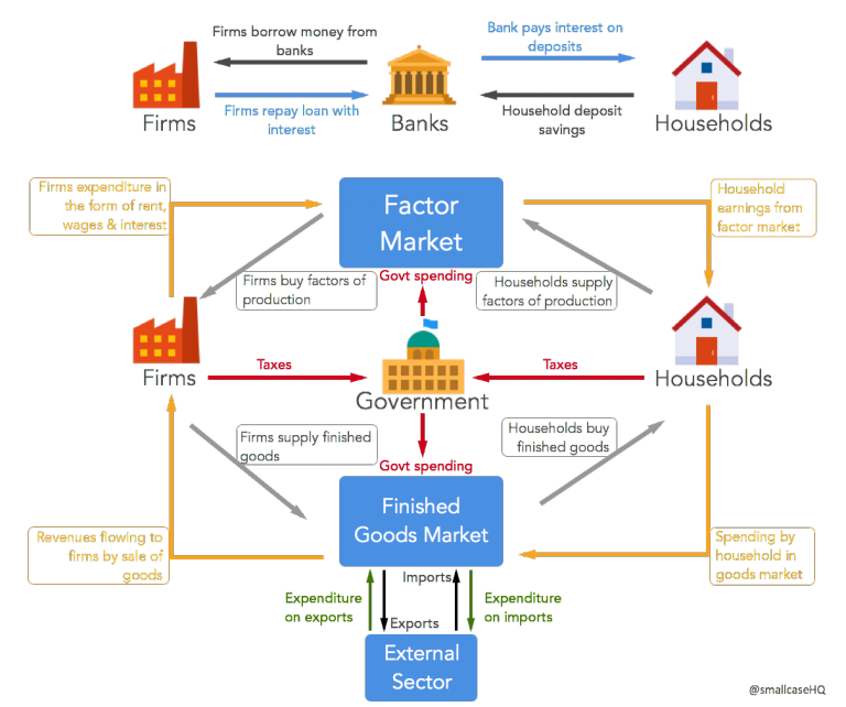 Circular Flow Archives - Learn by Tickertape Learn by Tickertape