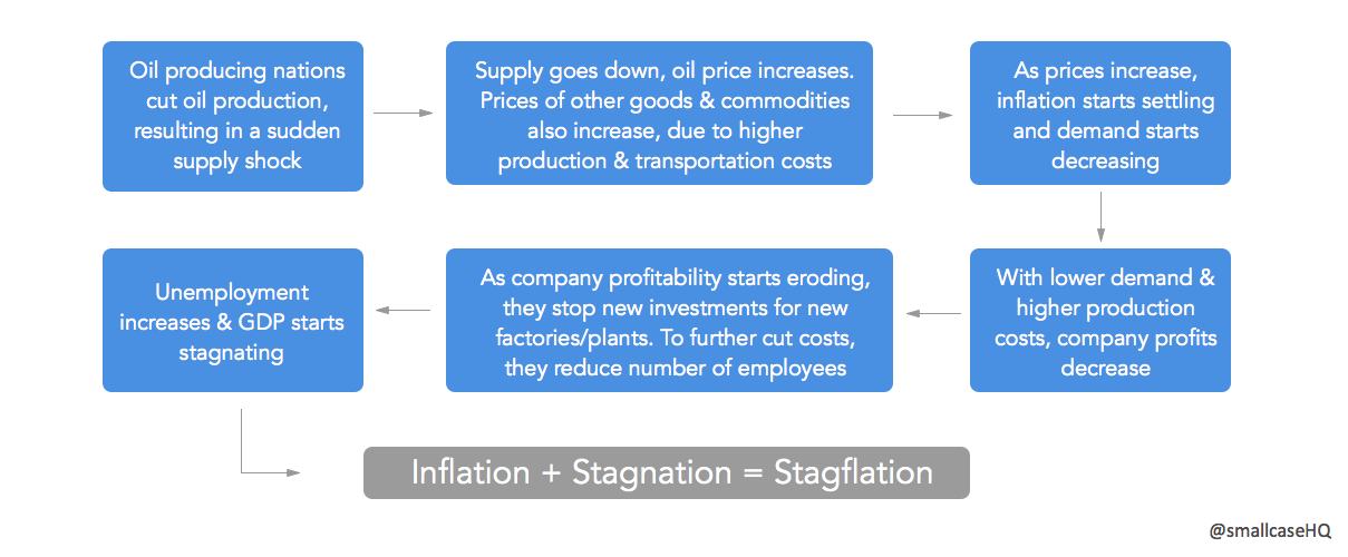 Stagflation - Learn by Tickertape Learn by Tickertape